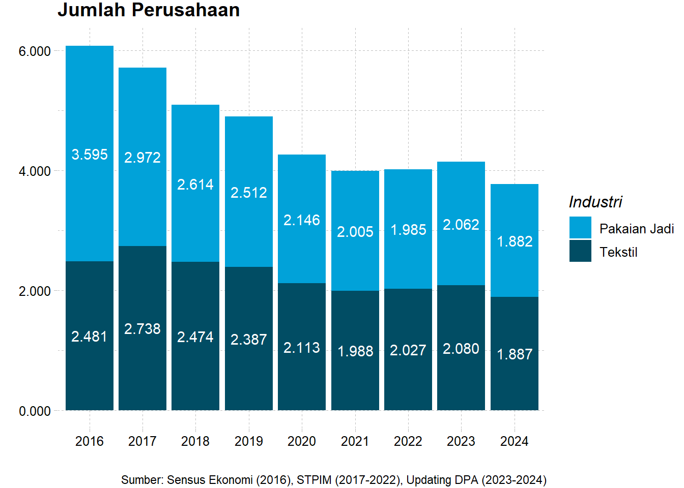 Executive Summary: Statistik Industri Tekstil dan Pakaian Jadi